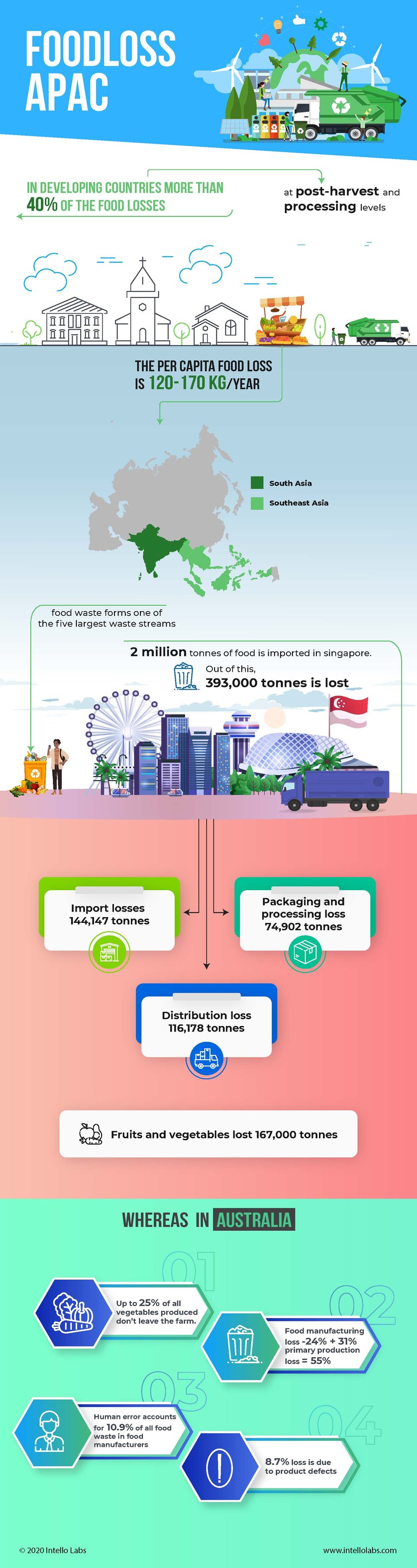 Before We Reduce Food Loss, We Need to Measure It