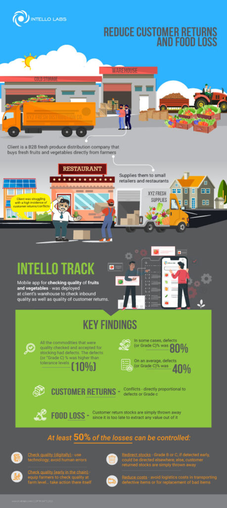 Reduce customer returns and Food Loss